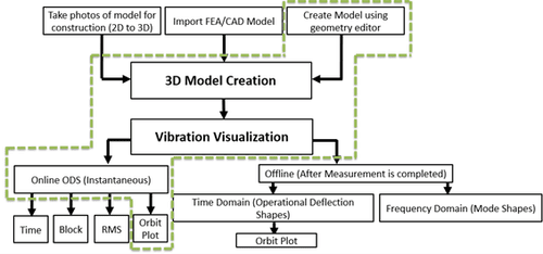Visualizing the Orbit Trace of a Three-axis Shaker