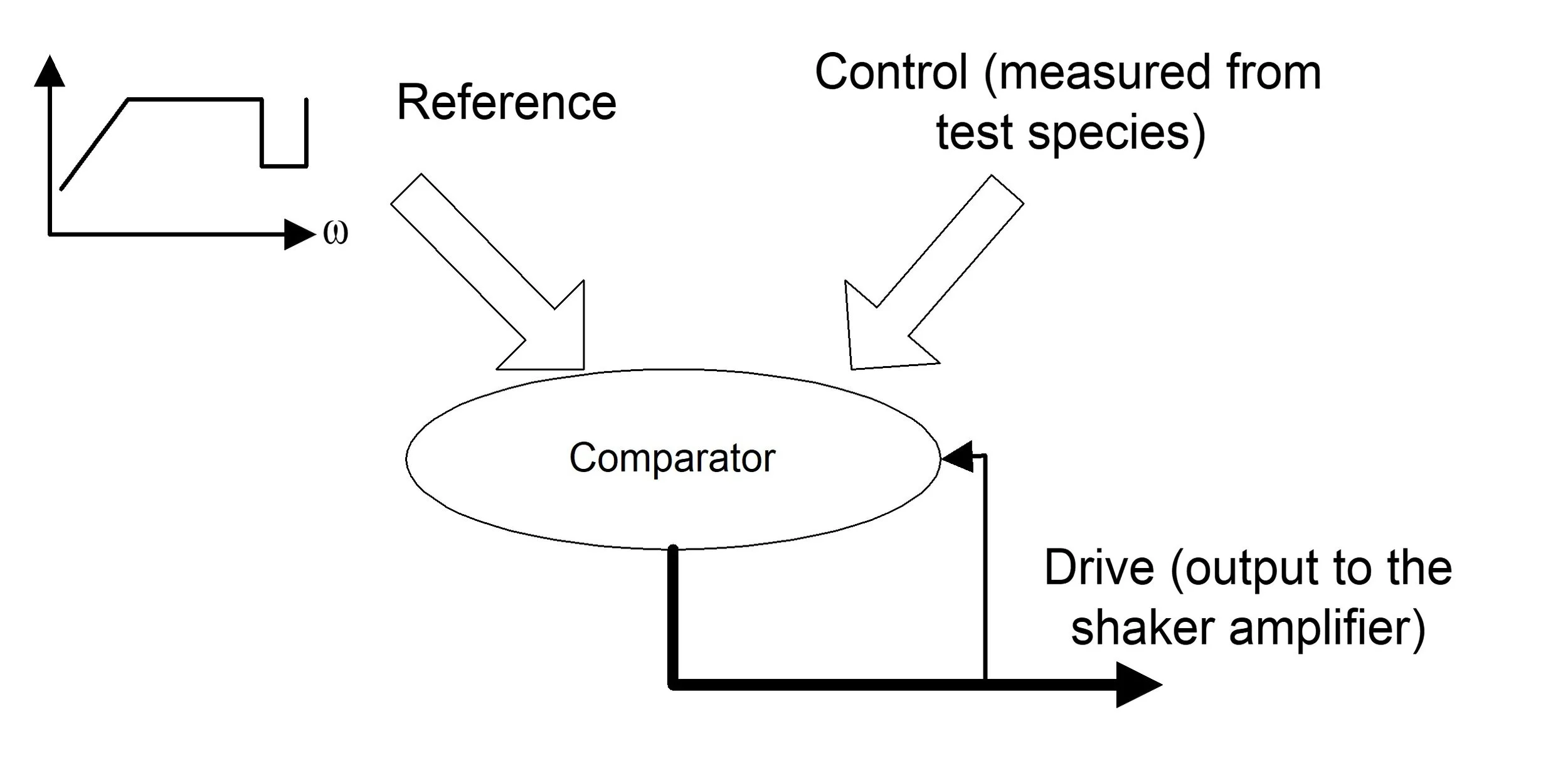 Sine Vibration Control Test Over High Frequency Range