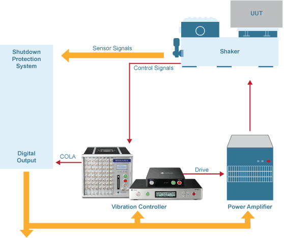 Shutdown Protection System with Tracking Filters