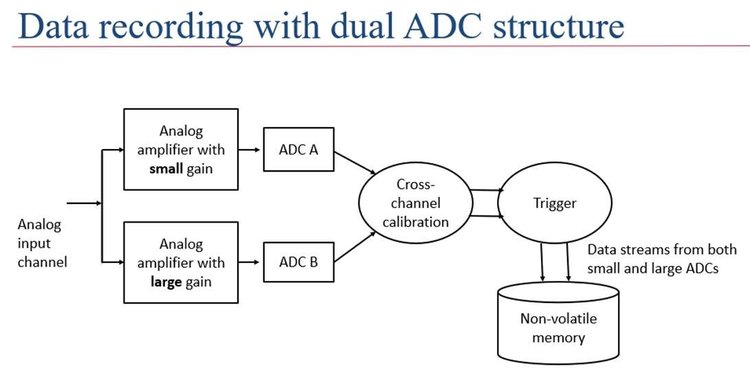 Data Recording Based on Dual ADC Architecture