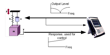 Advanced Dynamic Signal Analysis