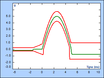 Shaker Vibration Testing