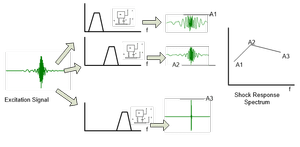MIMO SRS Vibration Testing on Dual Shaker Vertical Configuration