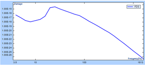 Fatigue Damage Spectrum