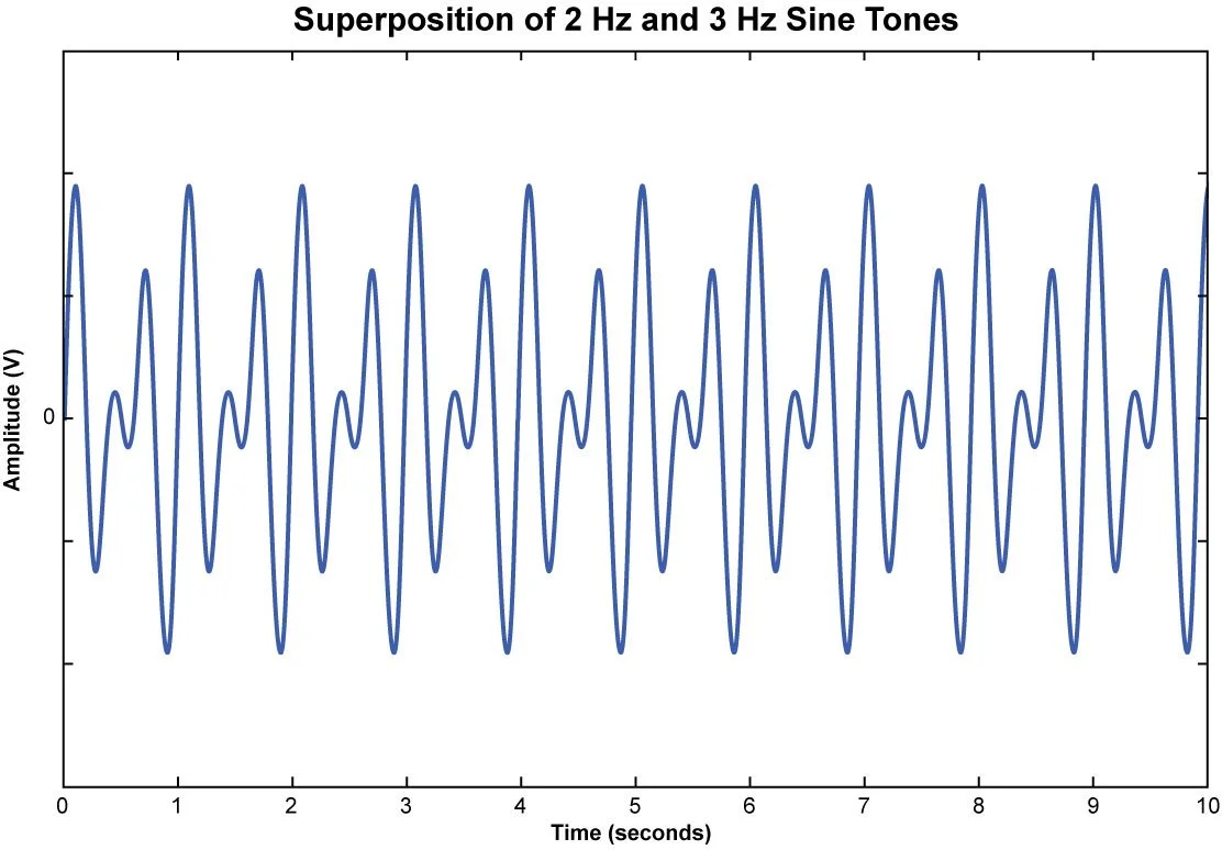 Dynamic Signal Analysis Basics