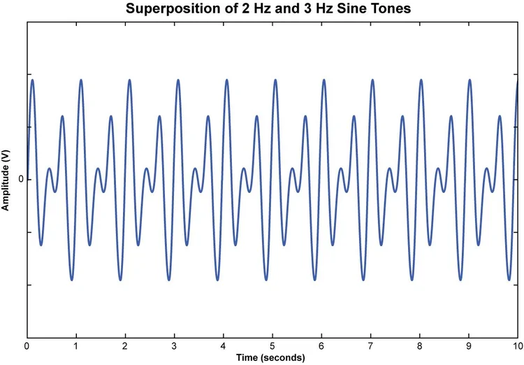 Dynamic Signal Analysis Basics