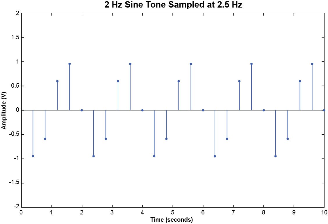 Dynamic Signal Analysis Basics