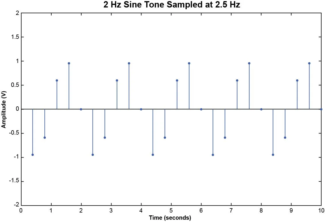 Dynamic Signal Analysis Basics