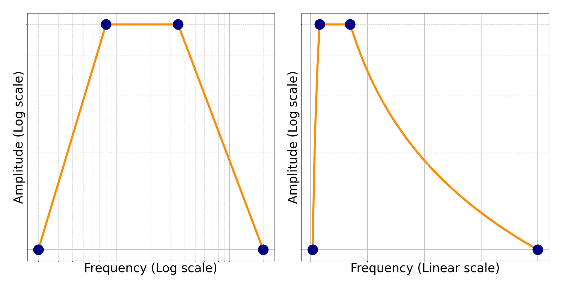 Calculating the RMS of a Random Profile