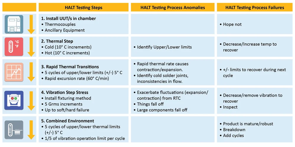 What is HALT Testing