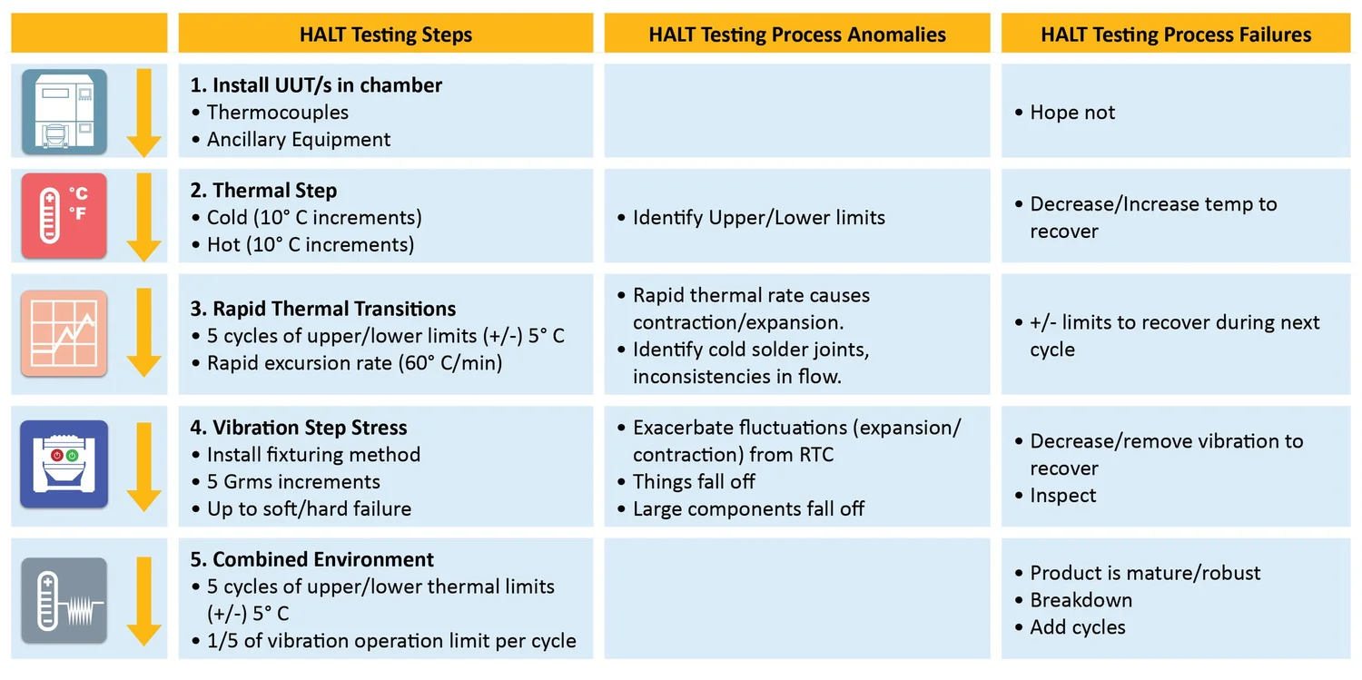 What is HALT Testing