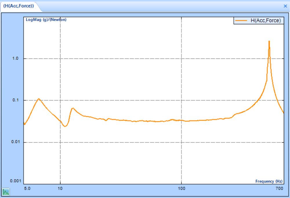 Dynamic Stiffness Measurement or Conversion