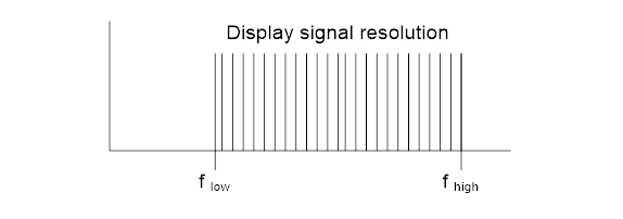 Advanced Dynamic Signal Analysis