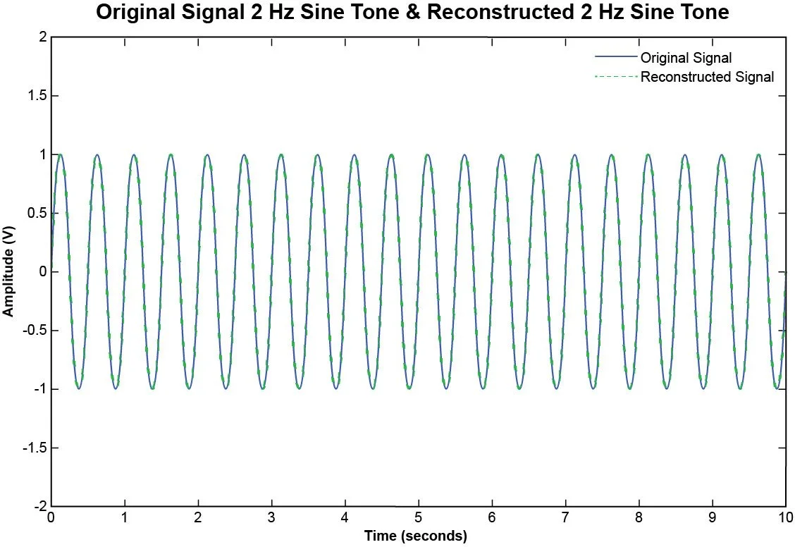 Dynamic Signal Analysis Basics