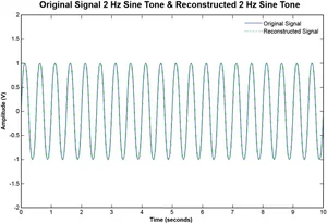 Dynamic Signal Analysis Basics