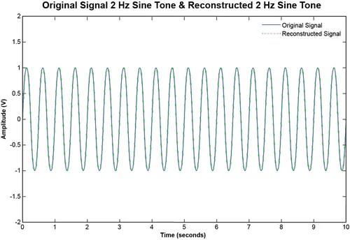 Dynamic Signal Analysis Basics