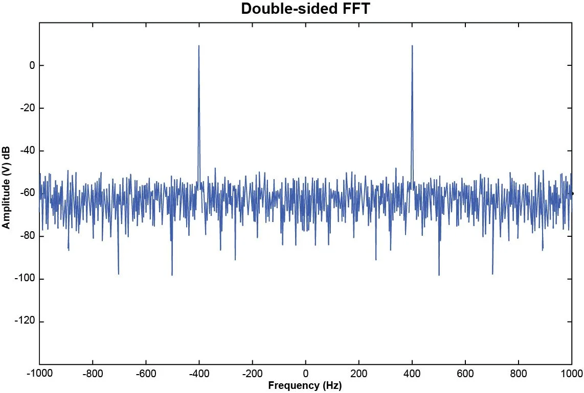 Dynamic Signal Analysis Basics