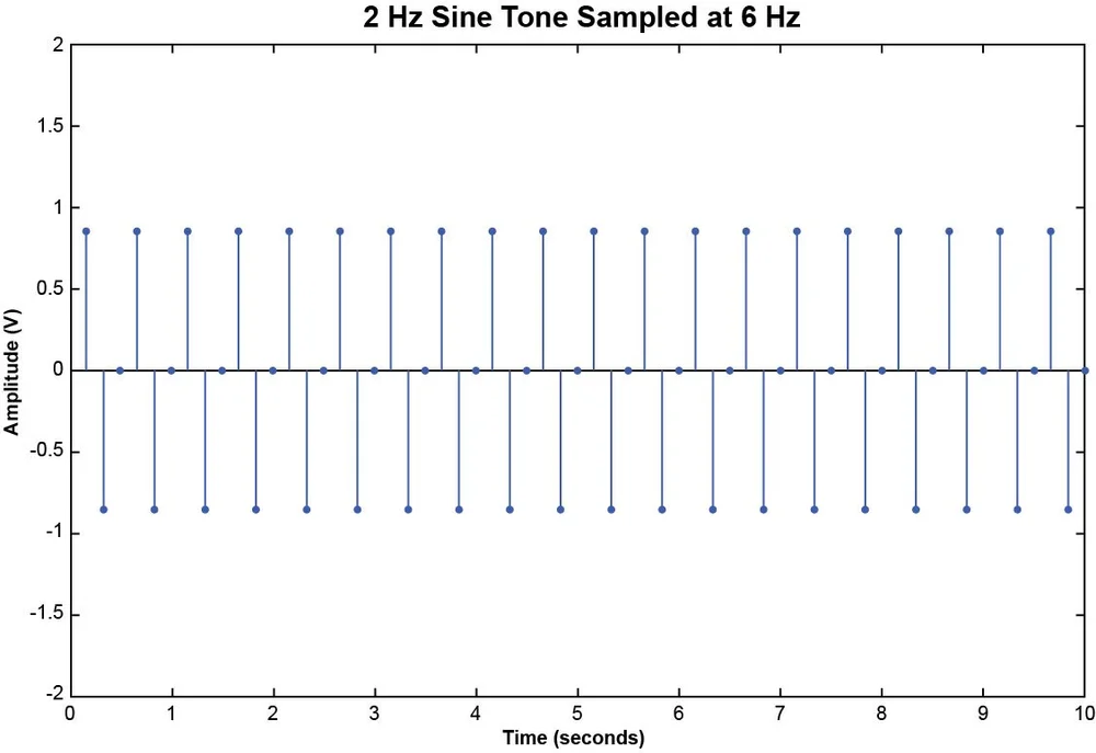 Dynamic Signal Analysis Basics