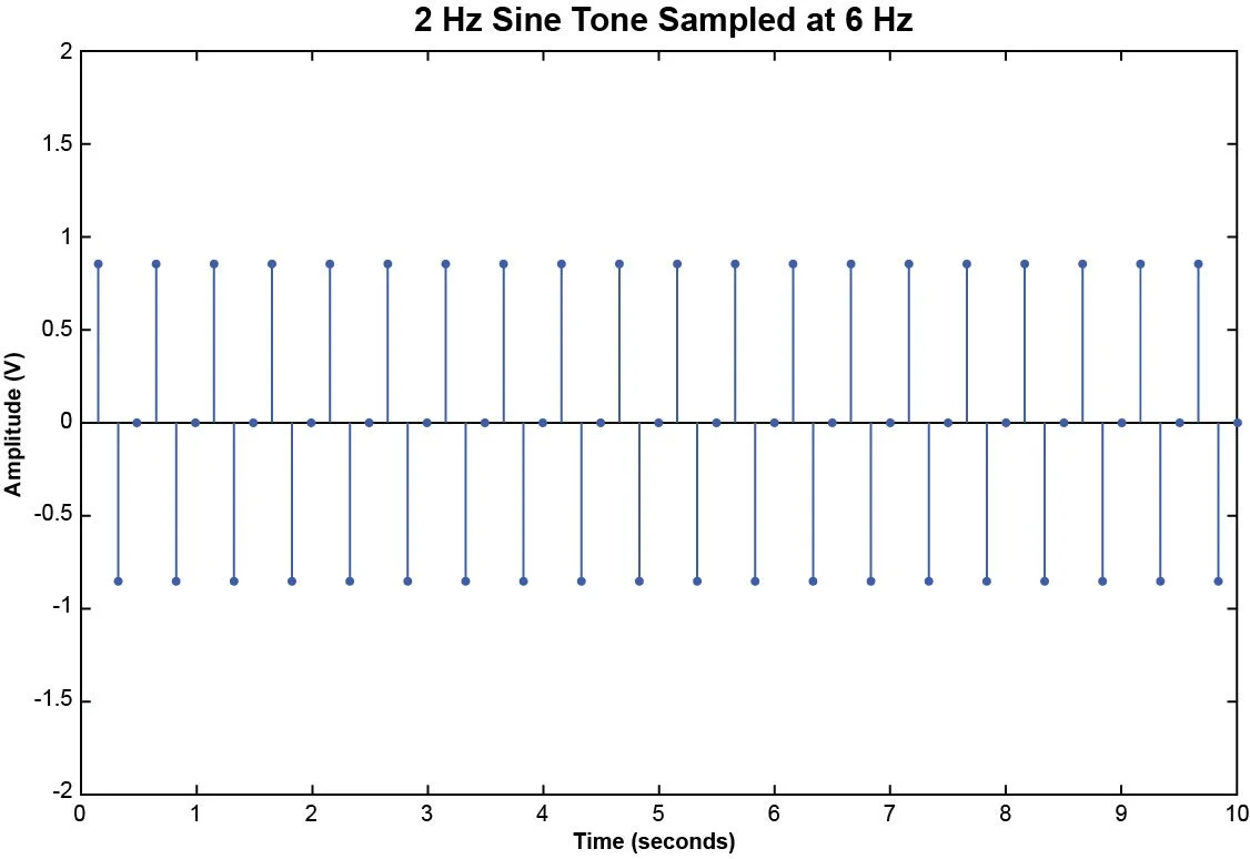 Dynamic Signal Analysis Basics