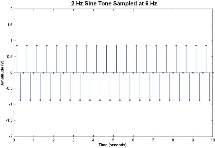 Dynamic Signal Analysis Basics
