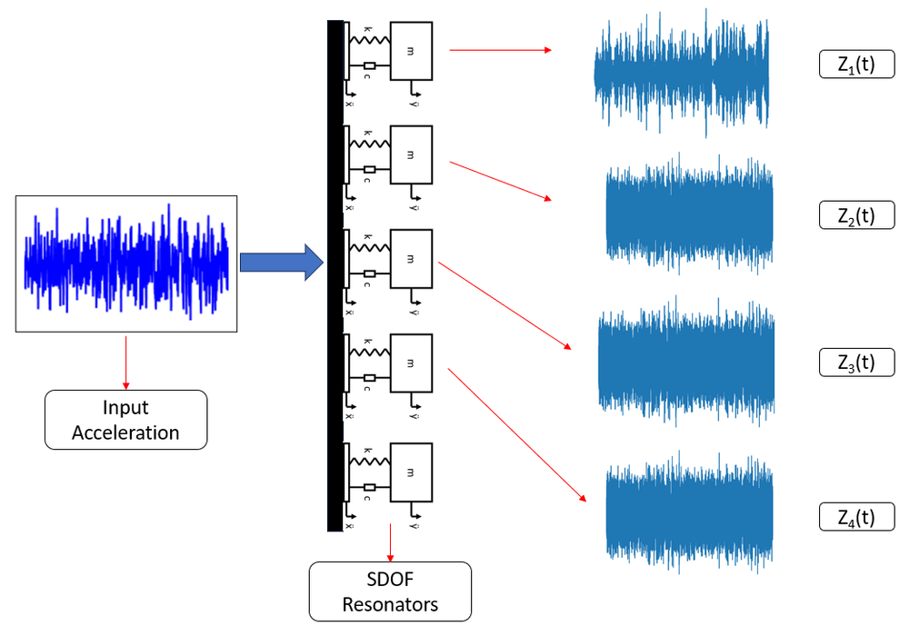 Fatigue Damage Spectrum