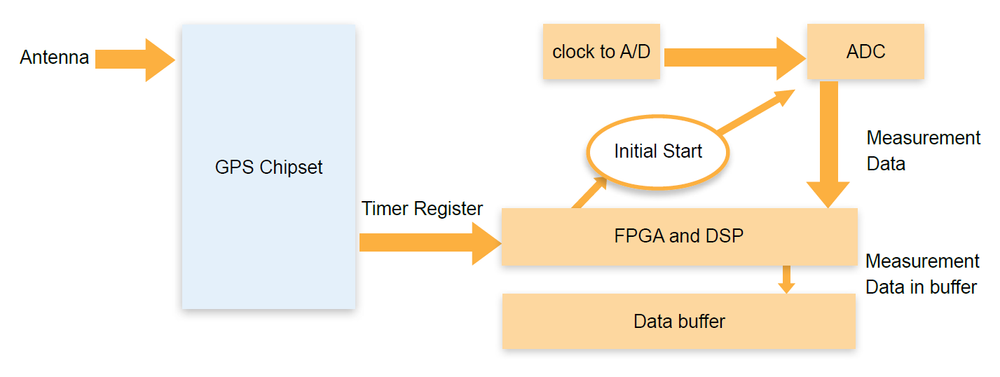 Spectral Processing for GPS Time Stamped Signals