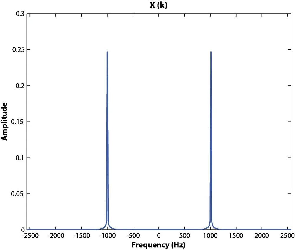 Dynamic Signal Analysis Basics