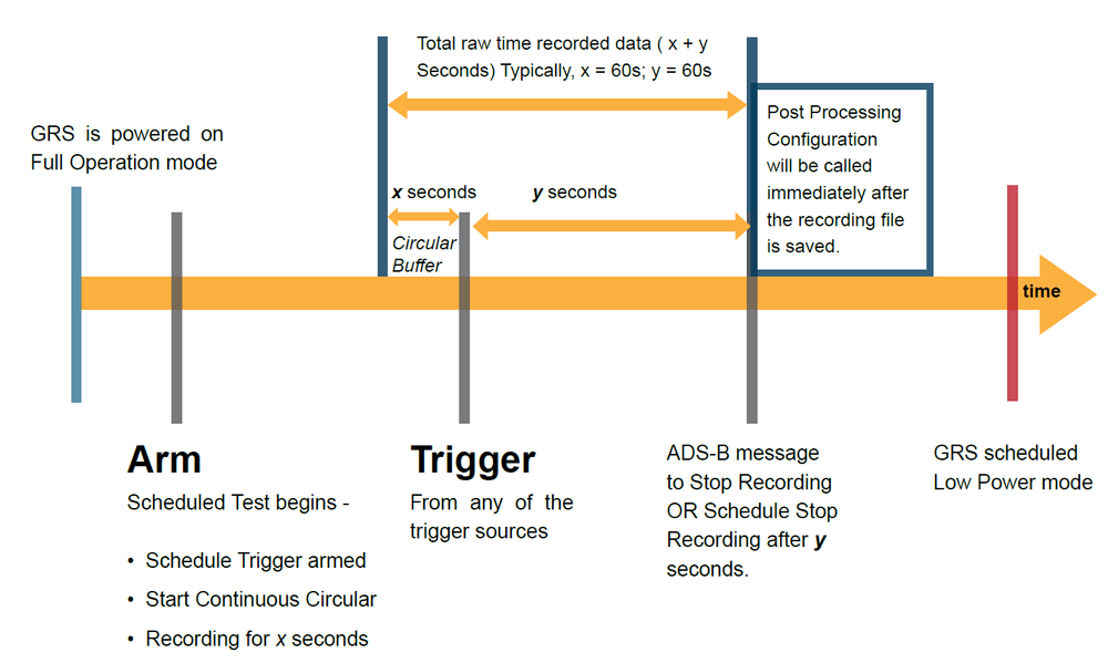 Ground Recorder System