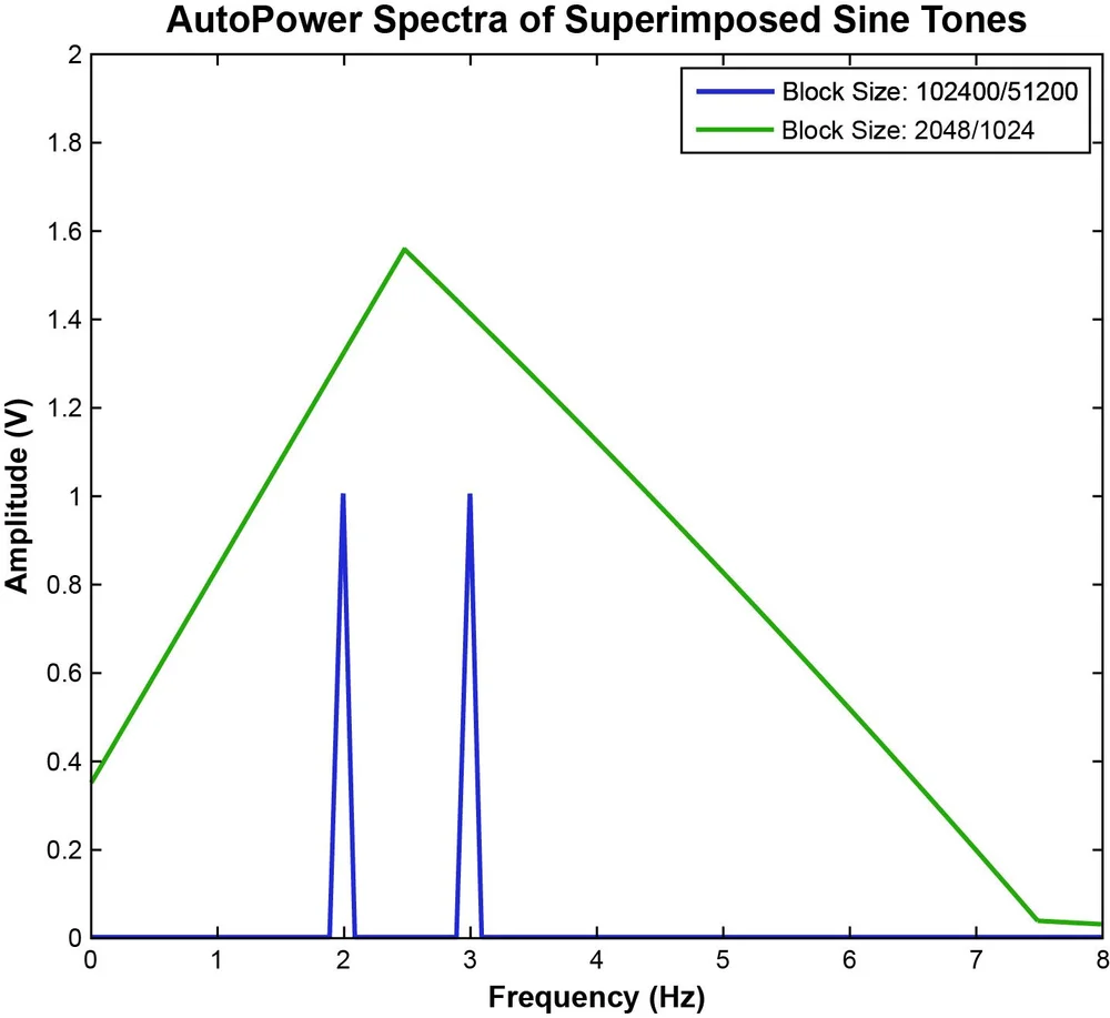 Dynamic Signal Analysis Basics