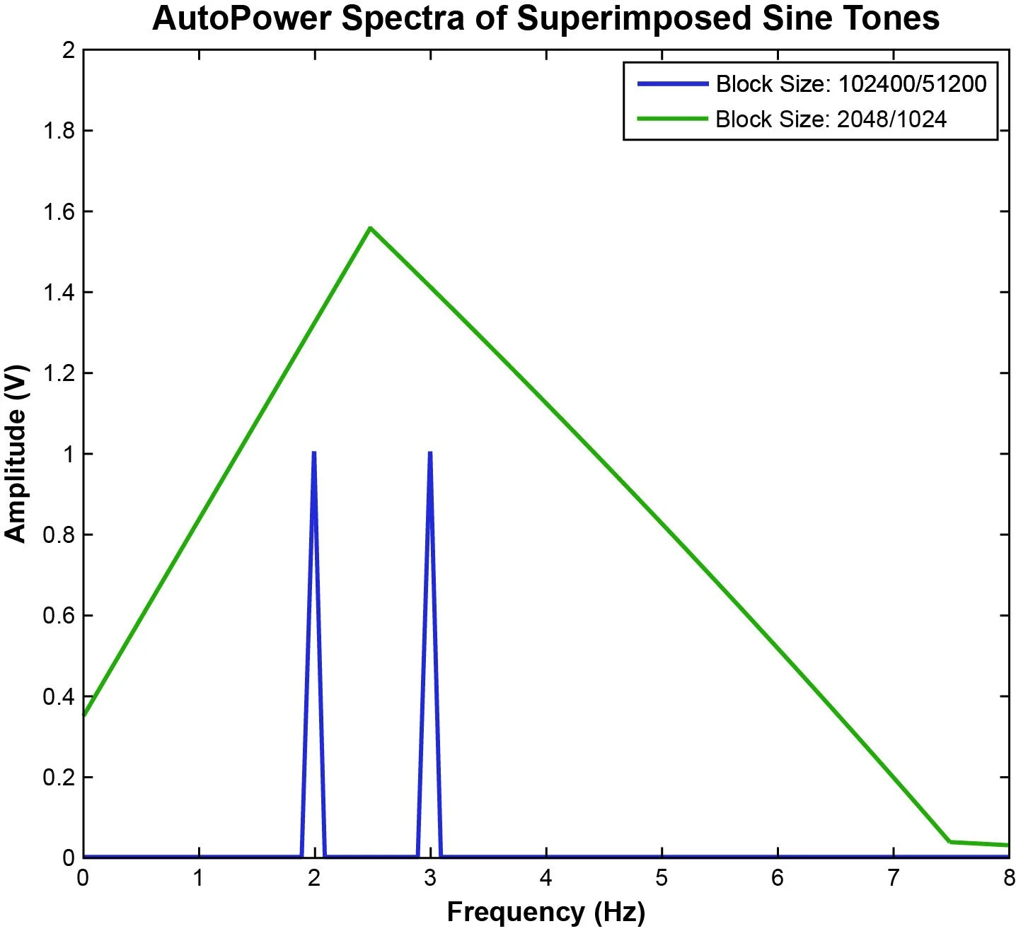 Dynamic Signal Analysis Basics