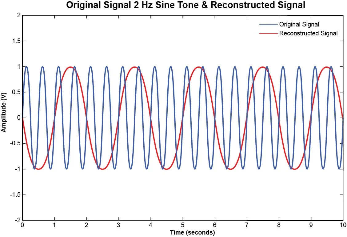 Dynamic Signal Analysis Basics