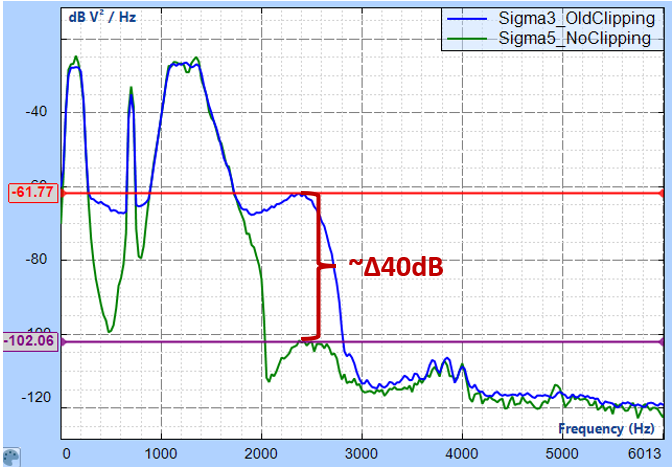 Improved sigma clipping for vibration testing