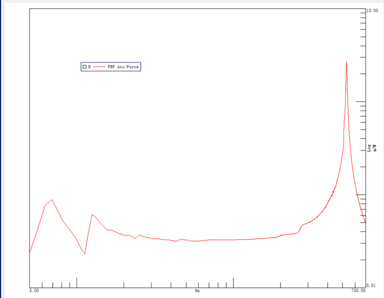 Dynamic Stiffness Measurement or Conversion