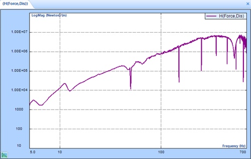 Dynamic Stiffness Measurement or Conversion