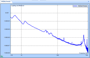 Dynamic Stiffness Measurement or Conversion
