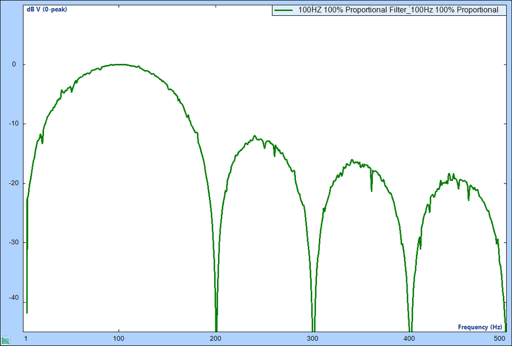 Shutdown Protection System with Tracking Filters