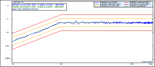 MESA Vibration Testing on Dual Shaker System