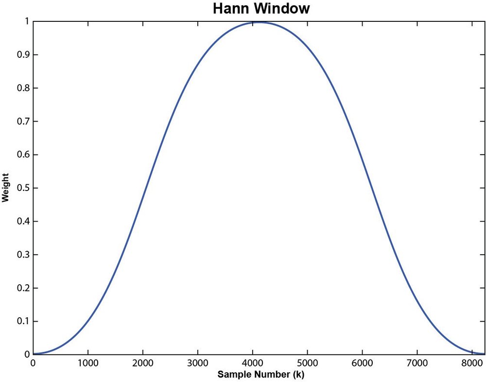 Dynamic Signal Analysis Basics