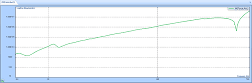 Dynamic Stiffness Measurement or Conversion