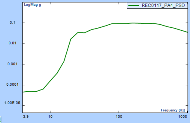 Fatigue Damage Spectrum