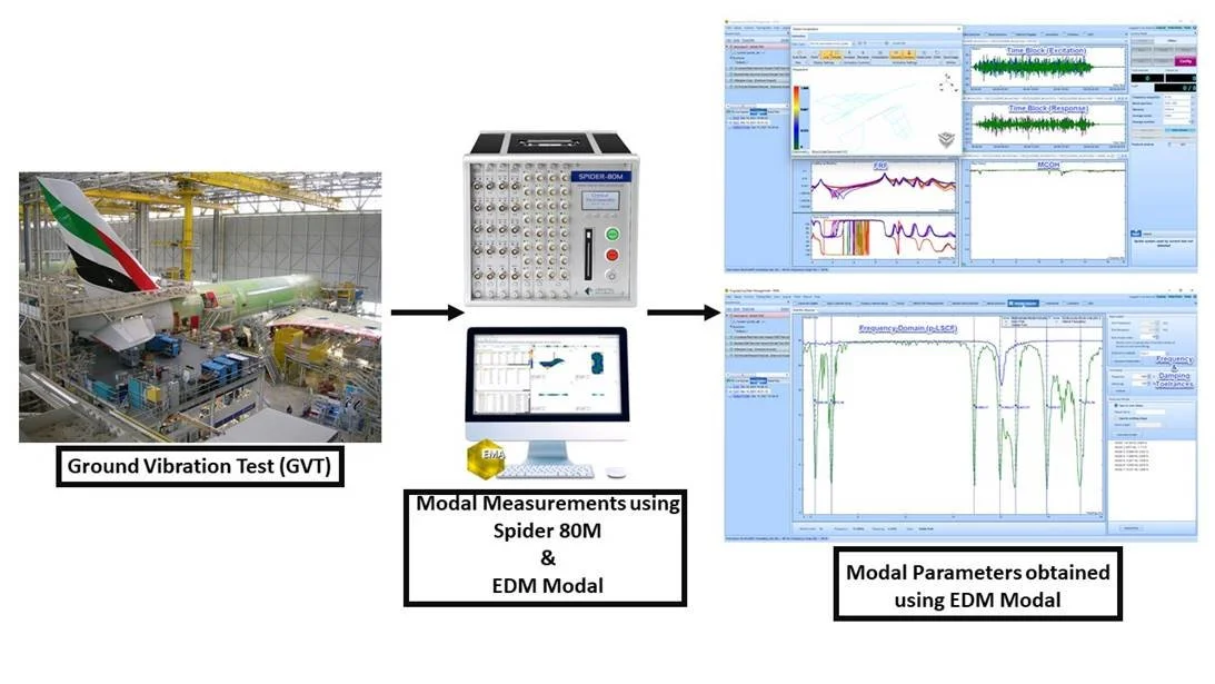 Ground Vibration Test GVT of Aircraft Assembly