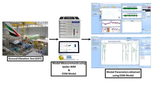 Ground Vibration Test GVT of Aircraft Assembly