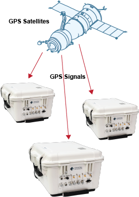 Spectral Processing for GPS Time Stamped Signals