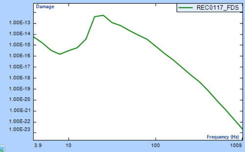 Fatigue Damage Spectrum