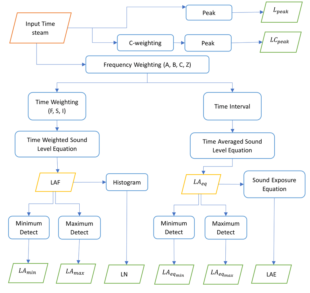 Acoustic Analysis