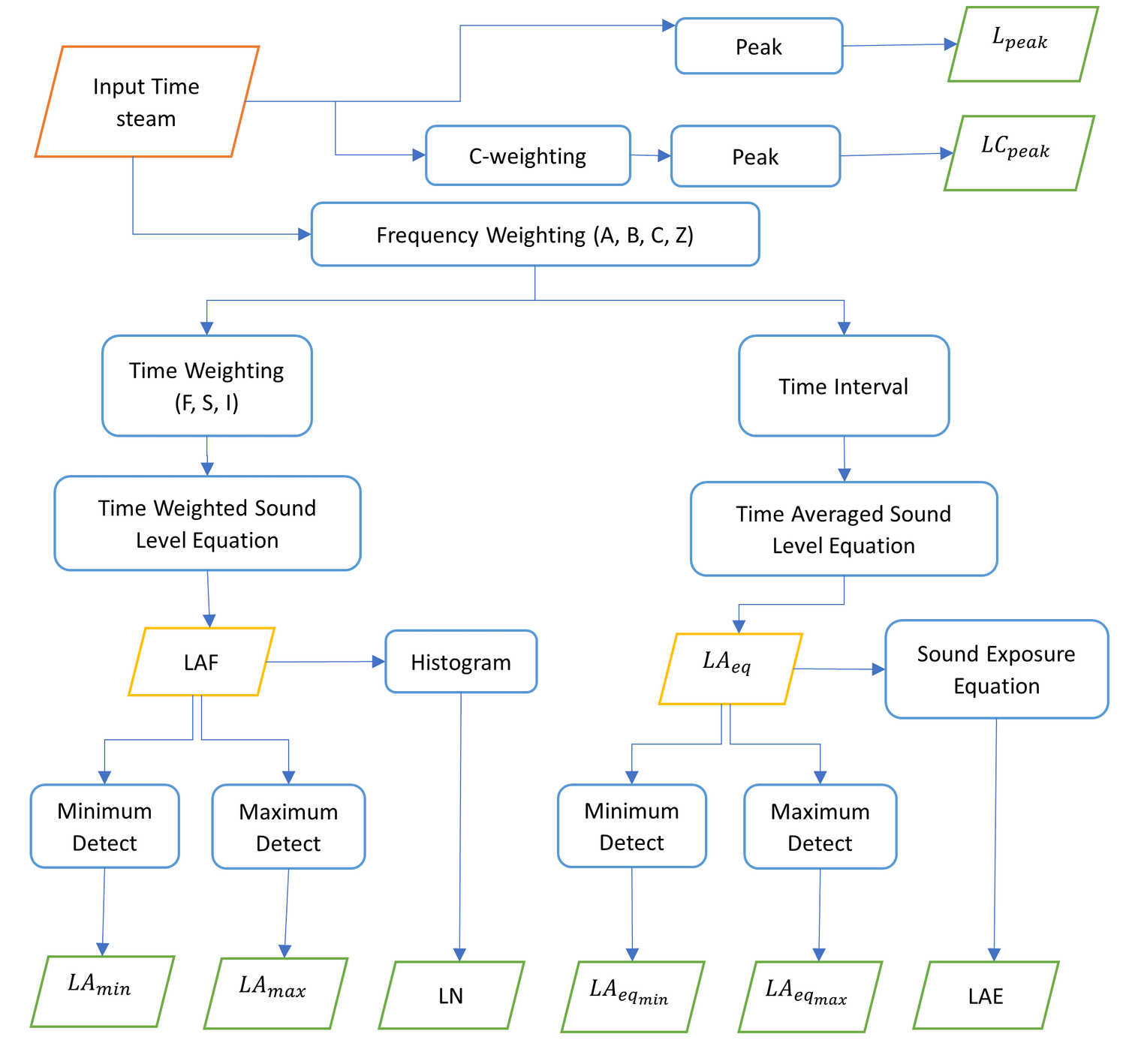 Acoustic Analysis