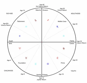 34. Life Cycle — The Astrology Code