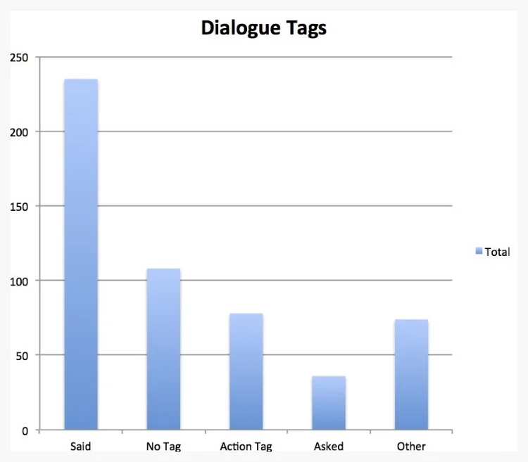 Dialogue Tags — Jennifer Ellis - Writing