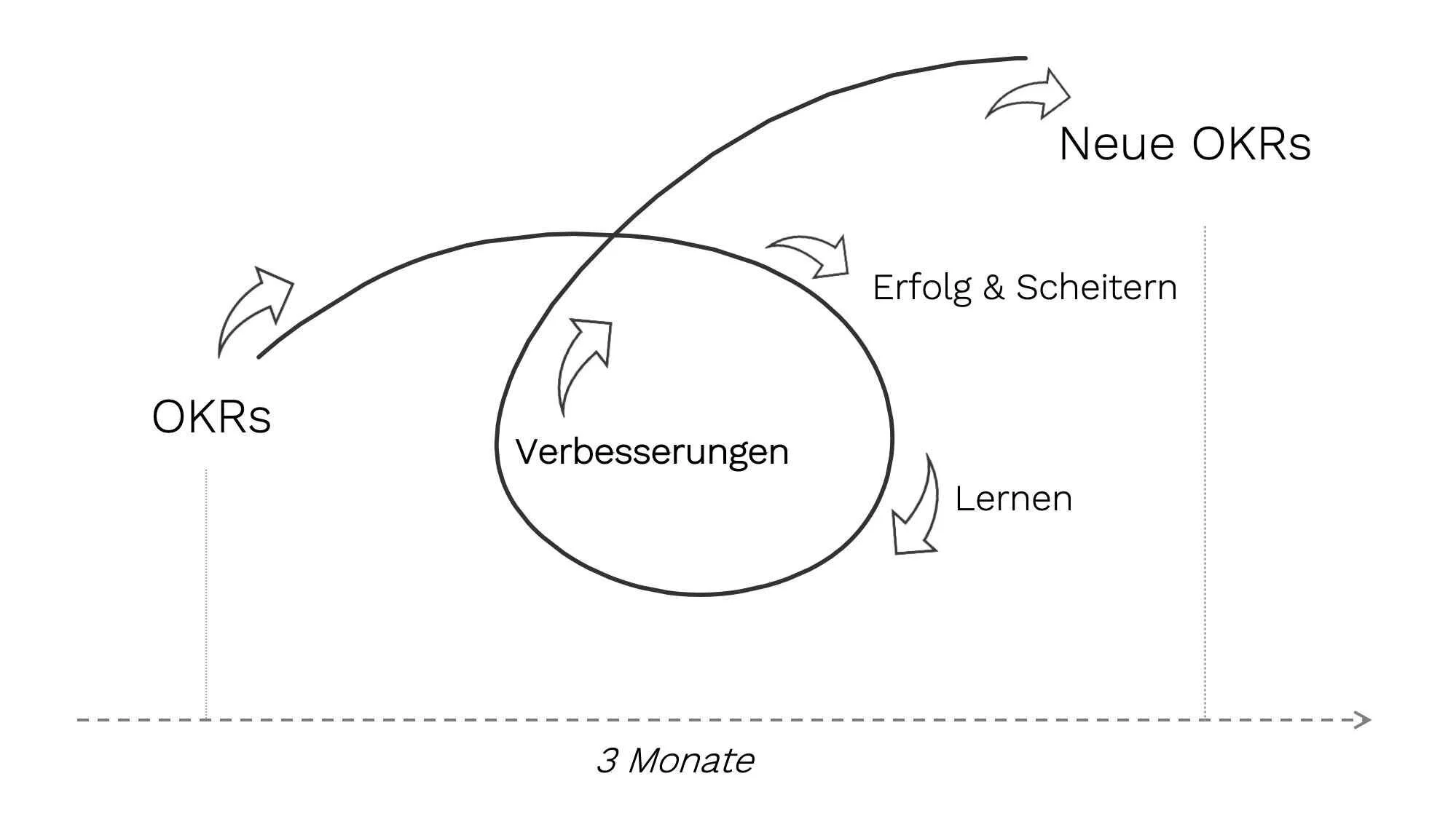 Die OKR Methode - Objectives & Key Results | MURAKAMY