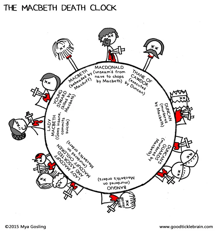 The Macbeth Death Clock — Good Tickle Brain